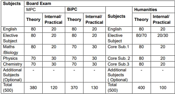 AP Intermediate Exam Pattern 2026: Subject-Wise Marking Scheme and Duration